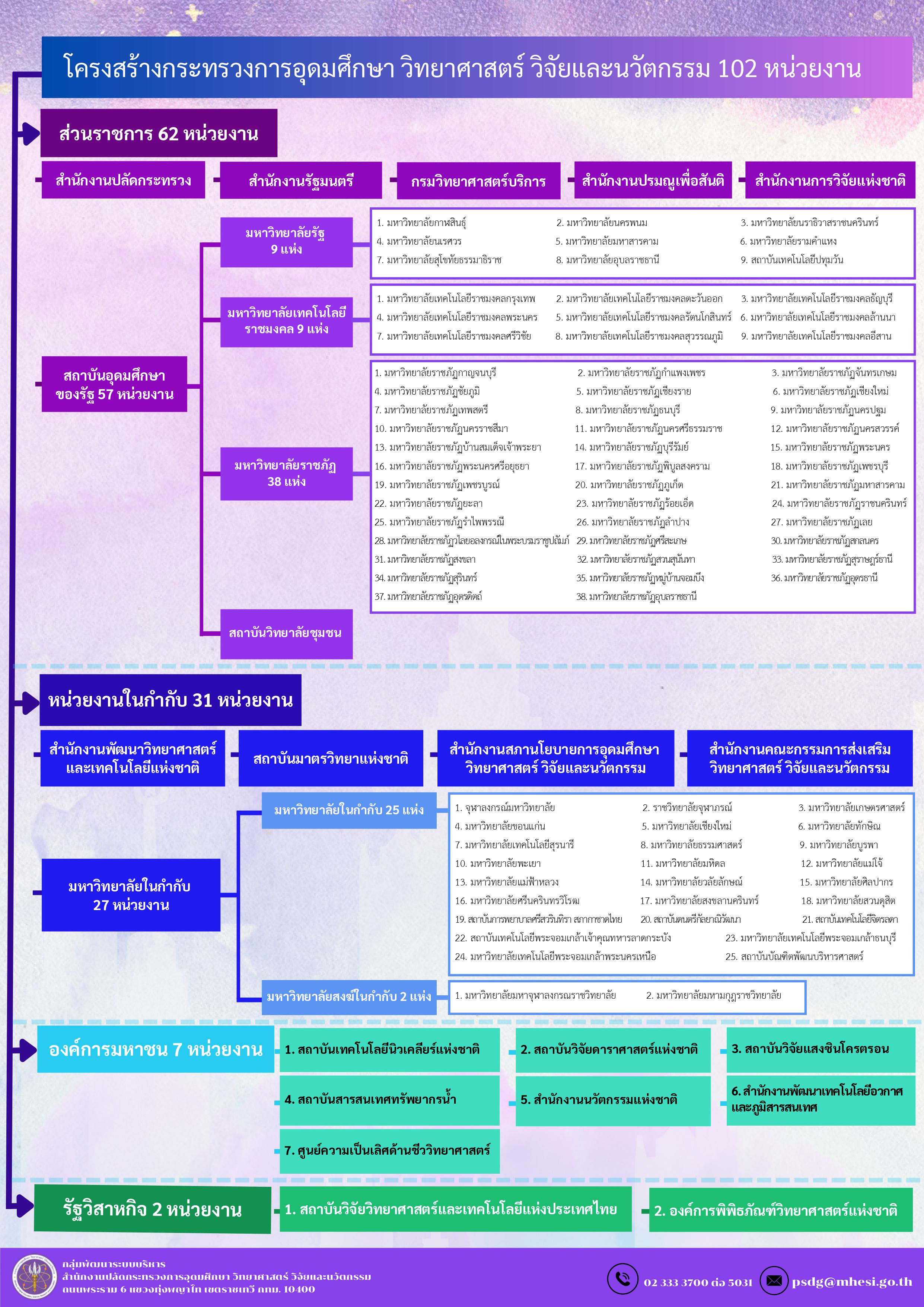 อินโฟกราฟิก กพร. - โครงสร้างกระทรวงการอุดมศึกษา วิทยาศาสตร์ วิจัยและ ...